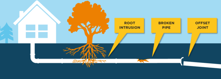 Sewer Line Inspection – Avoid Surprises with Inspection Works!