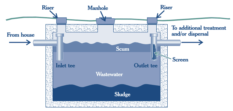 A Homeowner's Guide to Septic Systems - Inspection Works